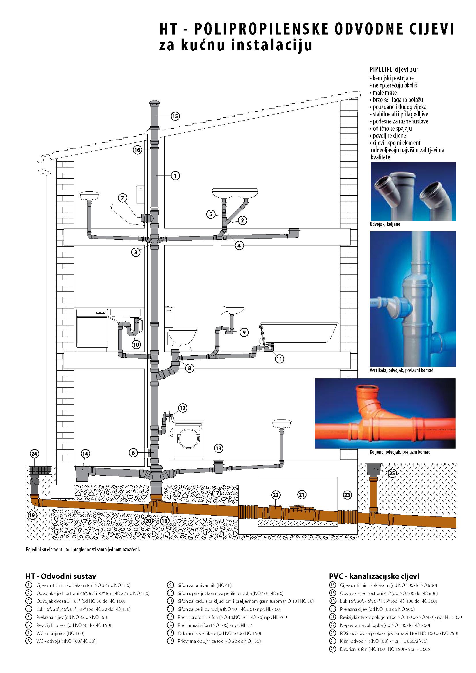 Cijevi - za pitku vodu, grijanje/hlađenje, odvodnju, plin; PP-R, PEX-AL-PEX, PVC/PP , PEHD ...
